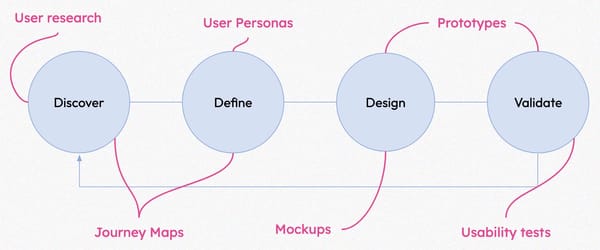 Tech writing and UX - Collaborate together for success (Pt 1)